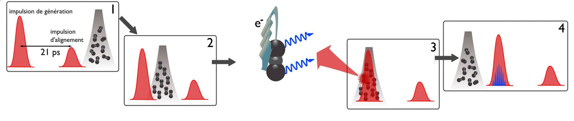 Using molecules to control attosecond light pulses - IRAMIS