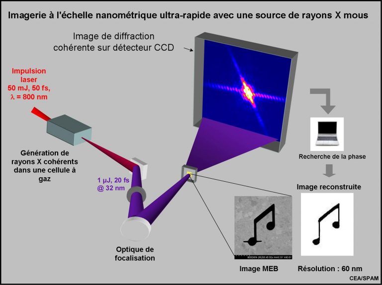 Ultra-fast imaging with single shot laser of nanoscale objects by ...