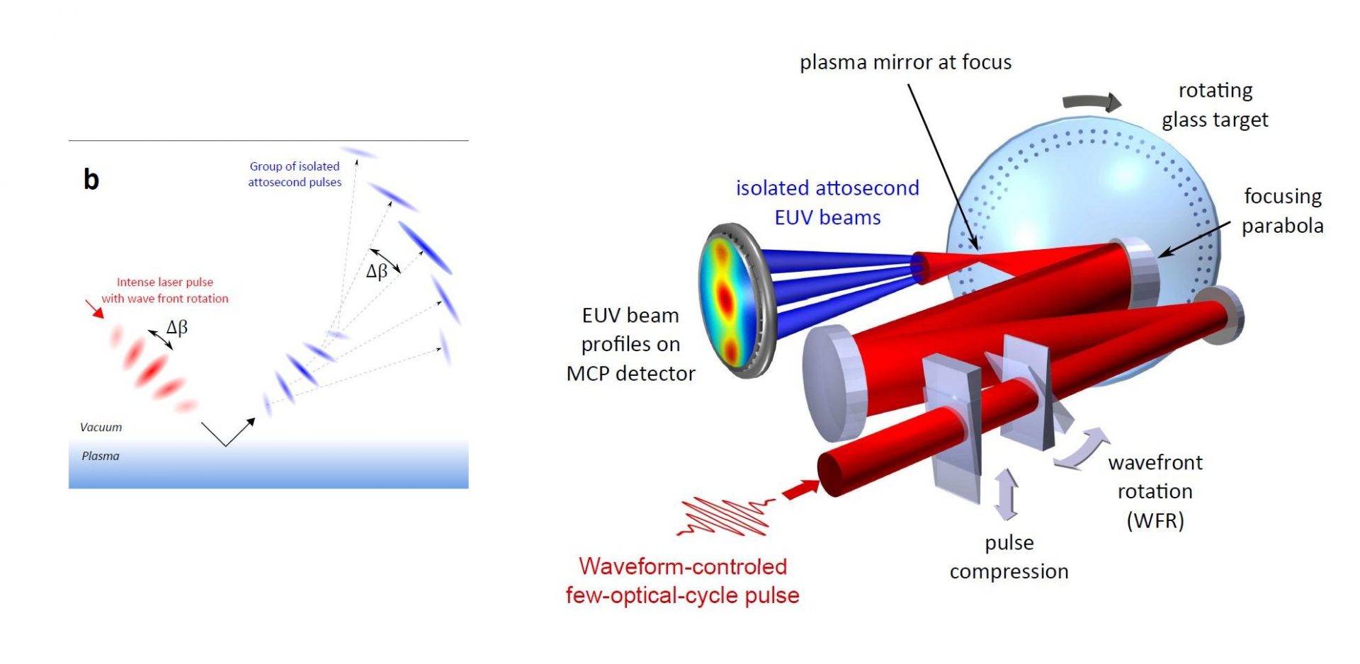 Generating ultra-short single pulses: the attosecond lighthouse - IRAMIS