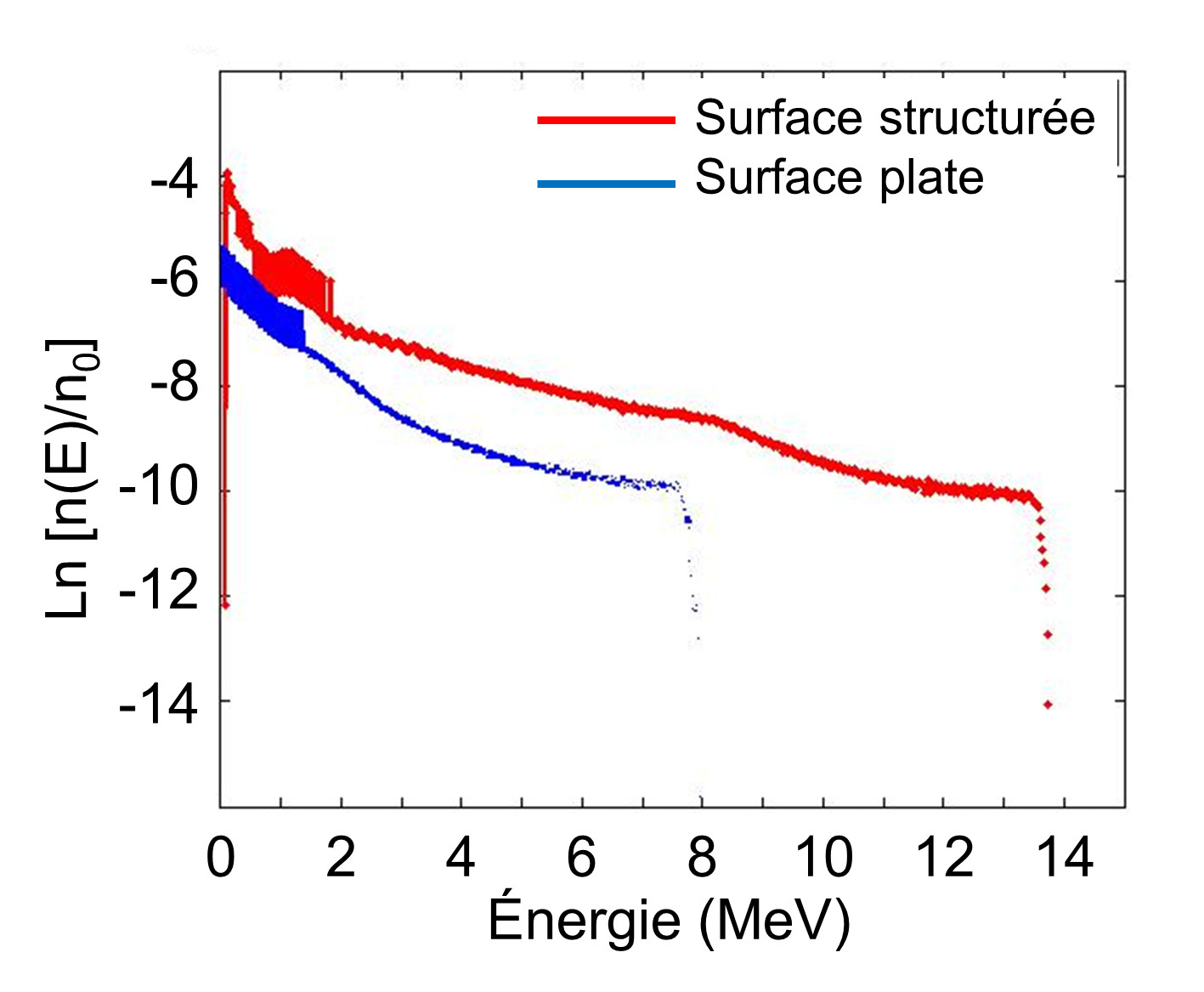 Surface structurée et impulsion laser femtoseconde, pour une émission ...