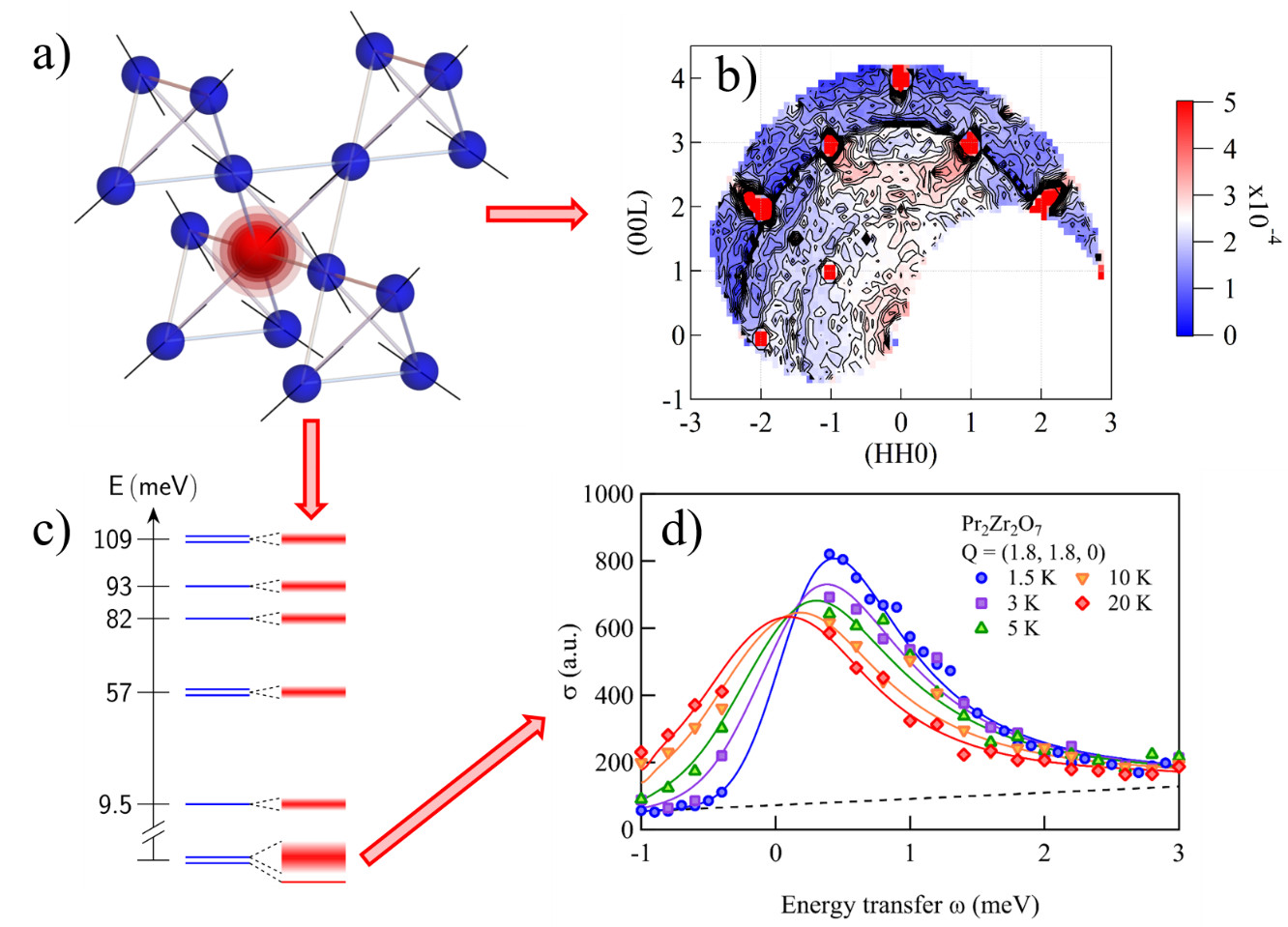 Quantum spin ice and disorder - LLB