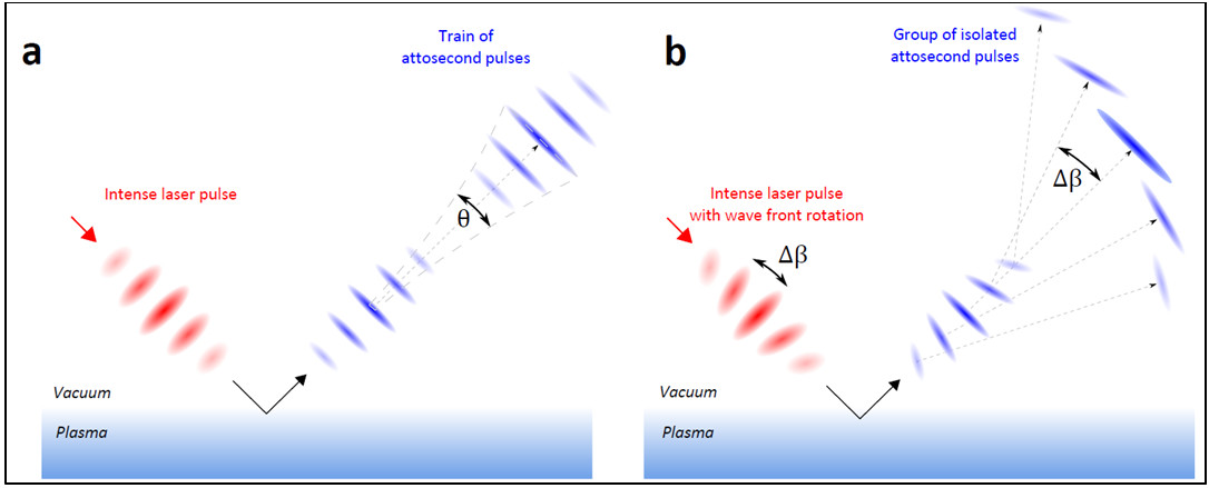 Generation of attosecond light pulses - IRAMIS