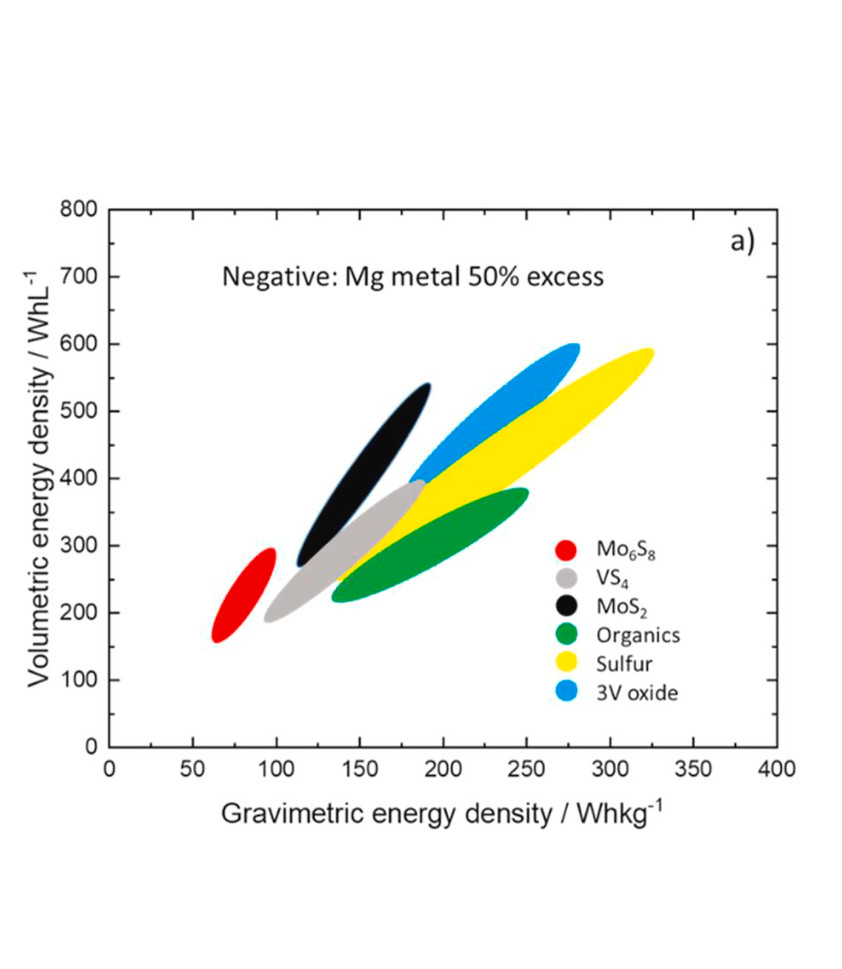 Mg-ion batteries: amorphization and crystallization in In-Pb anodes ...