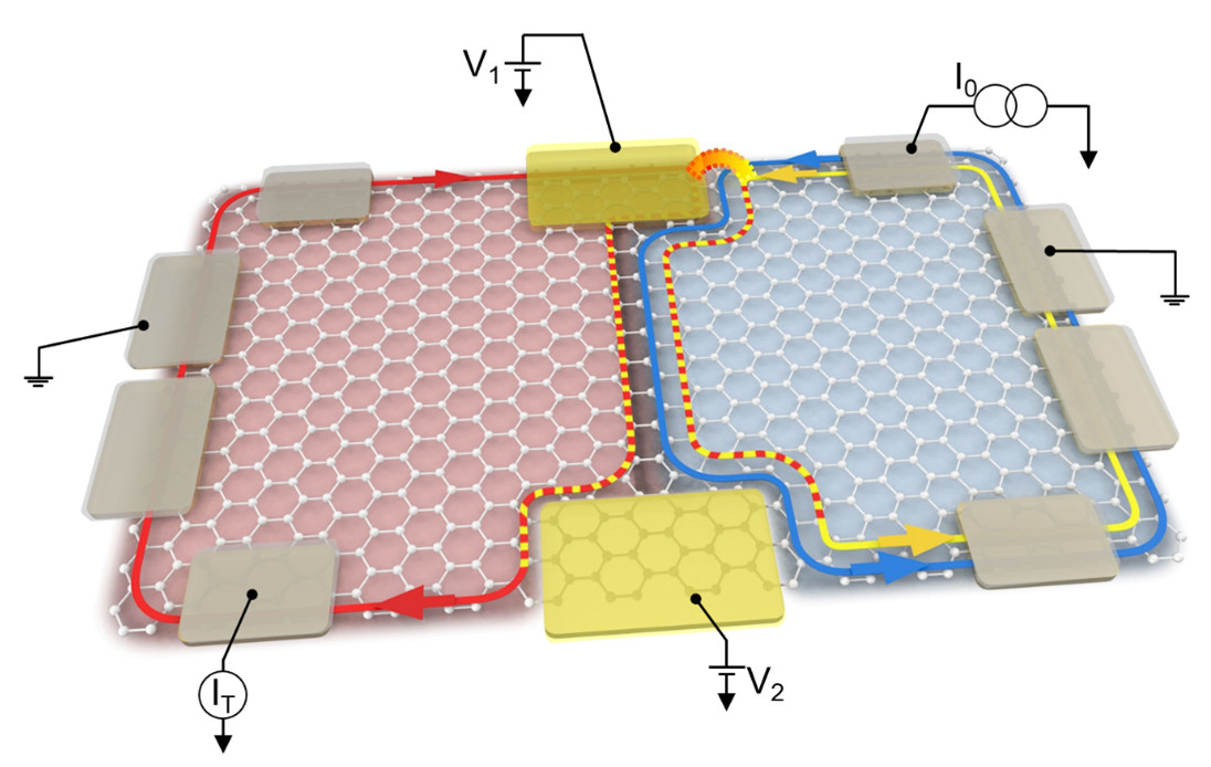 A graphene platform for electron quantum optics - IRAMIS