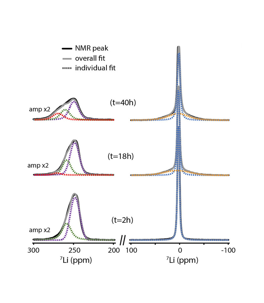 Chemistry in a Li-air battery: Live monitoring with operando NMR - IRAMIS