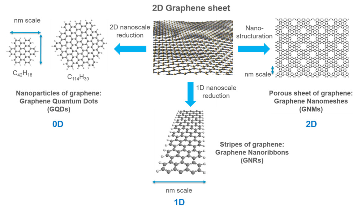 Optique et optoélectronique des nanomatériaux 0D, 1D et 2D - LICSEN