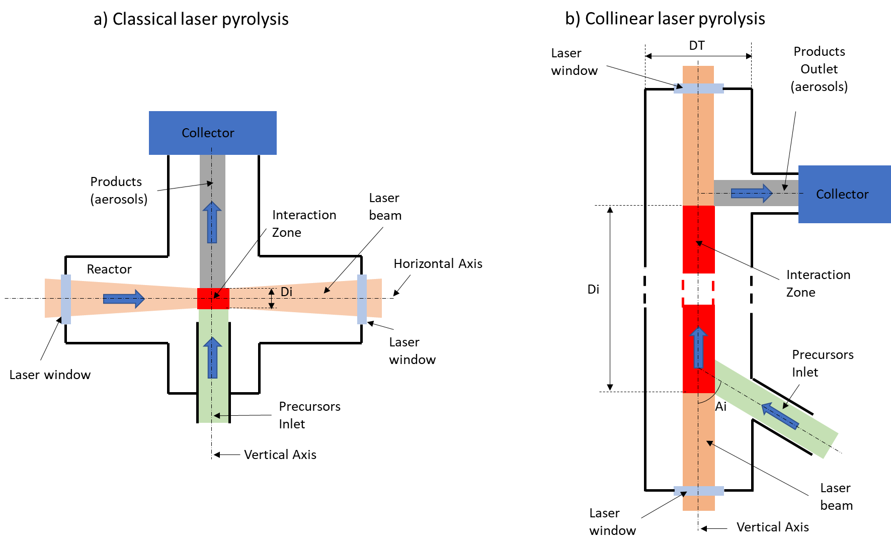 Colinear laser pyrolysis - IRAMIS