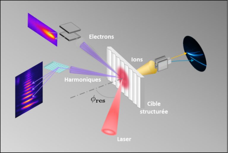 Accélérations de particules par interaction laser-matière et applications - IRAMIS