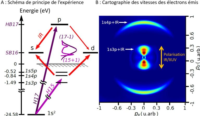 Femtosecond-attosecond physics and chemistry - LIDYL