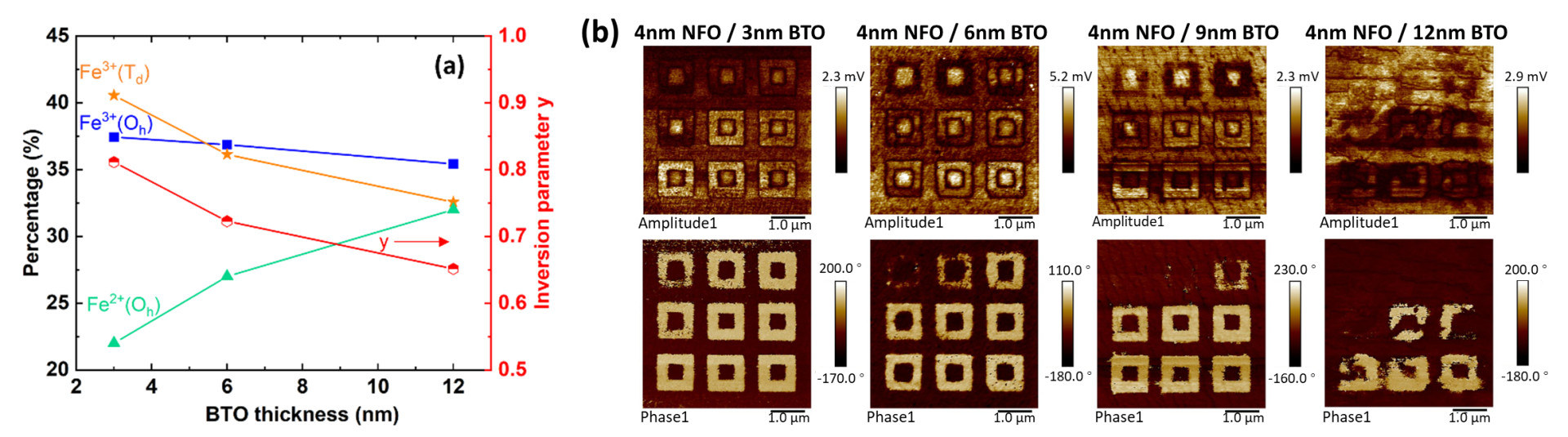 Study and optimization of the interface properties of NiFe2O4/BaTiO3 ...